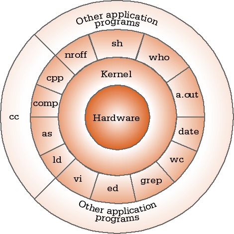 What is a kernel? : r/linux4noobs